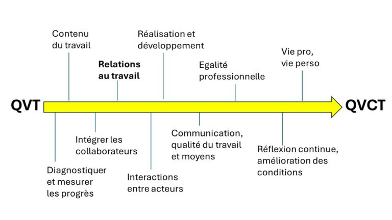 De la QVT à la QVCT : quelles évolutions ? – Formations management et ...